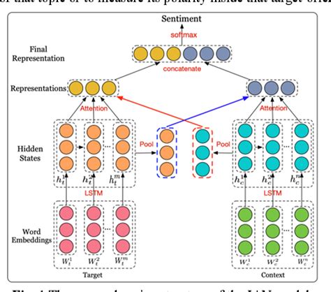 Figure 1 From Aspect Based Sentiment Analysis Of Specific Targets Semantic Scholar