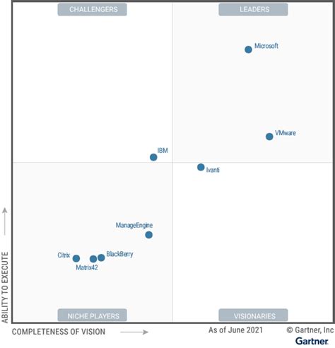 Gartner Uem Magic Quadrant 2021 Perspective — Mobile Mentor