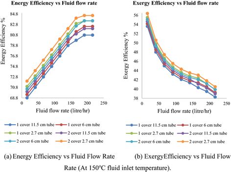 A Energy Efficiency Versus Fluid Flow Rate B Exergy Efficiency Versus Download Scientific