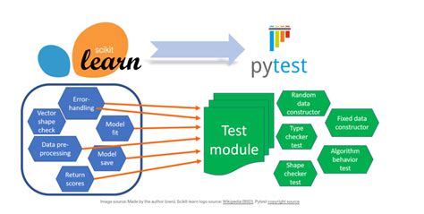 Dr Ganapathi Pulipaka On Twitter A Simple Machinelearning Module In