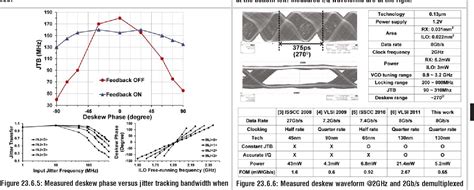 Figure 23 6 From An 8gb S 0 65mw Gb S Forwarded Clock Receiver Using An Ilo With Dual Feedback