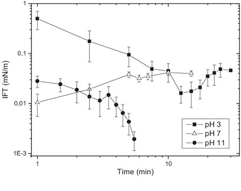 Evolution Of Ift As A Function Of Time At Phi Of 3 7 And 11 Interface
