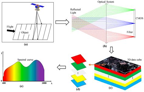 Optical Design Of Imaging Spectrometer Based On Linear Variable Filter For Nighttime Light