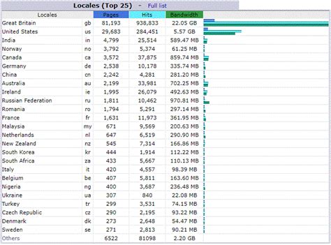 Visitor Statistics For