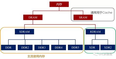 Ddr 技术总览内存