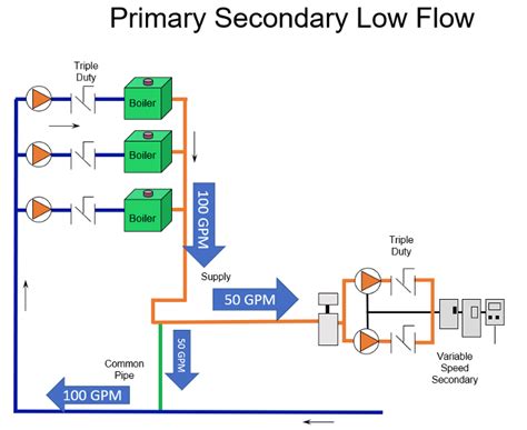 Primary Secondary Or Primary Variable Heating Systems