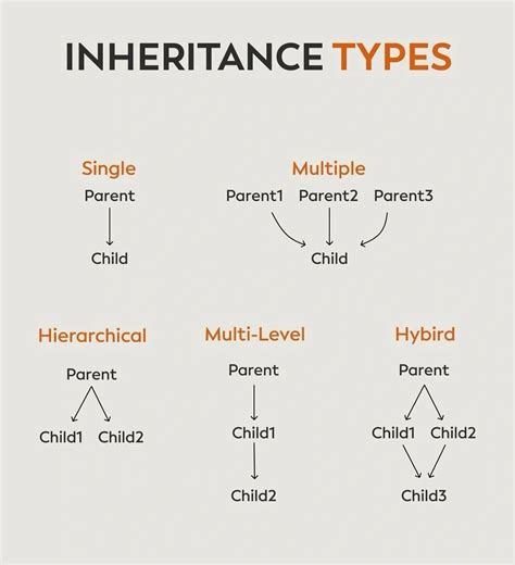 Uttej Deyvari On Linkedin Inheritance Types