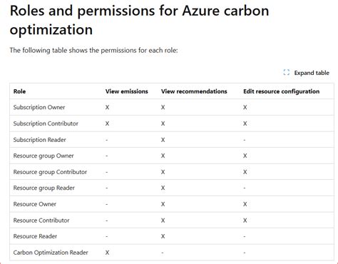 How To Access The Carbon Optimization Service As An Admin Microsoft Qanda