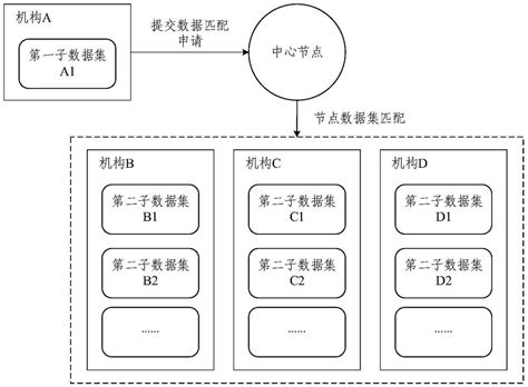 Federal Learning Based Data Matching Method And Device Eureka Patsnap