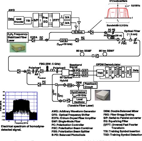 Figure 1 From 60gbit S 64 Qam Ofdm Coherent Optical Transmission With A 5 3ghz Bandwidth