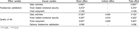 Latent Model Path Analysis For Assessing Estimates Download Table