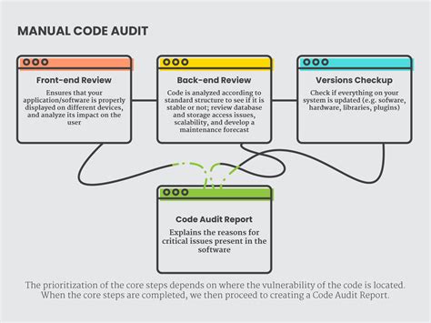 Why And When A Code Audit Is A Smart Business Decision