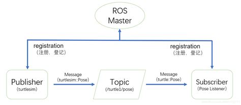 第九弹 Ros订阅者subscriber的编程实现rossubscriber Csdn博客