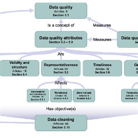 Relational Diagram Of Data Quality Concepts In Articles Download Scientific Diagram