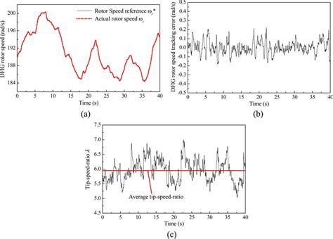 Performance Of The Dfig Speed Controller For Maximum Wind Power Download Scientific Diagram