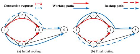 Working And Backup Path Routing For Two Connection Requests Download