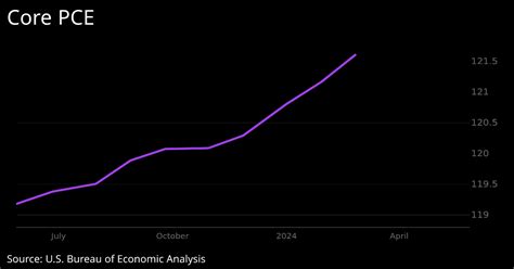 Core Personal Consumption Expenditures Pce Interactive Chart Realtime