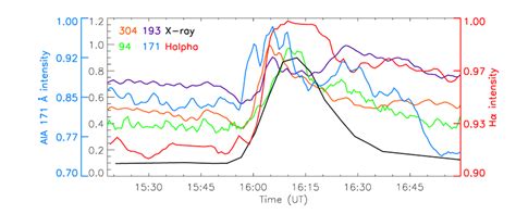 Normalized To The Maximum Intensity Value Lightcurves In Hα Red Line