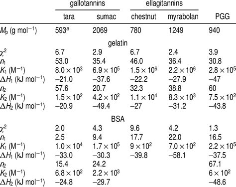Estimated Thermodynamic Binding Parameters For The Interaction Of