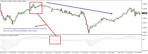 Best Macd Settings For 5 Minute Chart The Forex Geek
