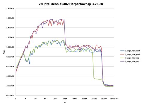 C Why Is One Loop So Much Slower Than Two Loops Tfe Times