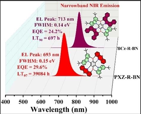 Narrowband Near‐infrared Multiple‐resonance Thermally Activated Delayed