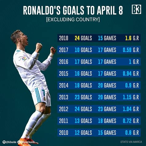 Ronaldo At A Rate Of 16 Goals Per Game His Figures Have Surpassed All His Previous Seasons