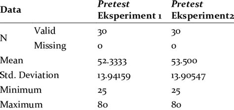 Results Of Pretest Experiment 1 And Experiment 2 Download Scientific