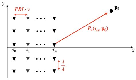 Uniform Linear Array With Spacing Distance Dλ4 In Forward Sar Looking