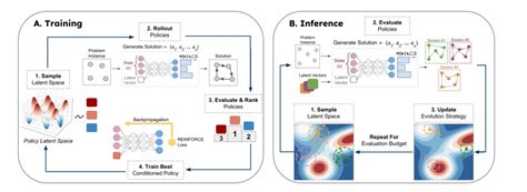 Combinatorial Optimization With Policy Adaptation Using Latent Space Search Birdie的博客 Birdie