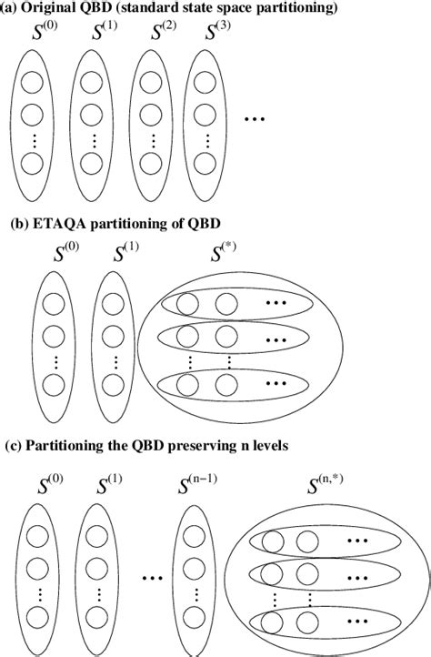 State Space Partitioning Of A Qbd Solved Via The Traditional