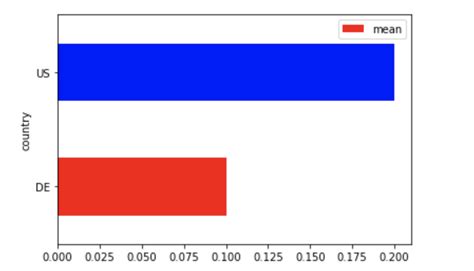 Python Pandas Color Bar Chart Based Off Dataframe Values Stack Overflow