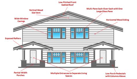 Craftsman Style Characteristics Of Homes And Doors