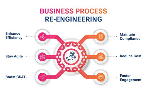 Advantages Of Process Re Engineering Diagram
