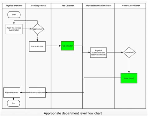 How To Draw A Business Flowchart Axureboutique
