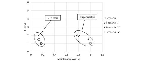 Comprehensive Evaluation Chart For The Four Scenarios Download Scientific Diagram