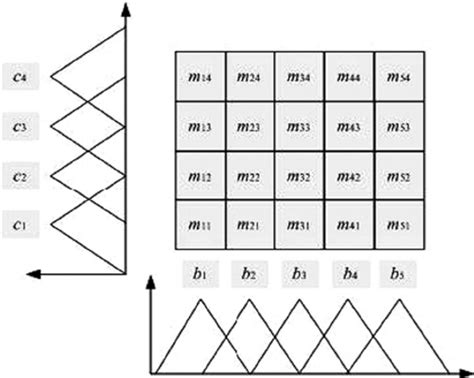 Membership Function And Fuzzy Subsets With Two Dimensional States Download Scientific Diagram