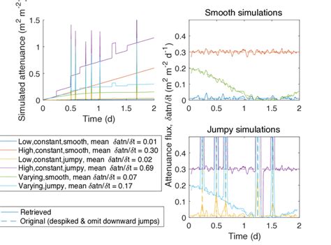 Simulated Atnc Timeseries And Ability Of Algorithm Section 211 To