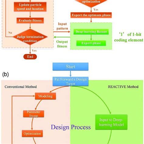 Reprogrammable Metasurface Imager Integrated With Machine Learning