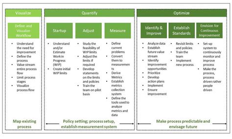 Kanban Agile Methodology GeeksforGeeks