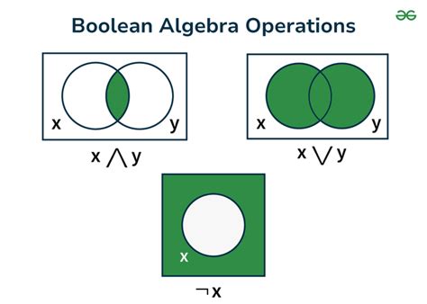Boolean Algebra Geeksforgeeks