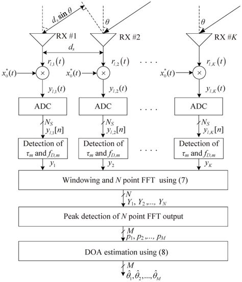 A Novel Dft Based Doa Estimation By A Virtual Array Extension Using