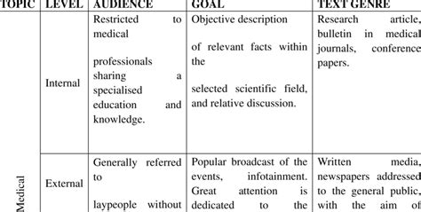 Two Levels Of The Same Scientific Discourse Download Scientific Diagram