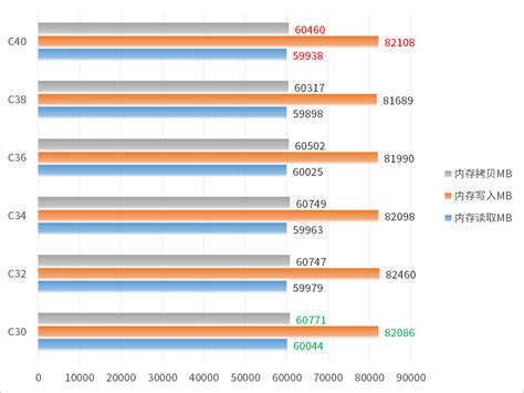 Ddr5同频率，不同主时序有多大区别？（单机游戏篇） 知乎