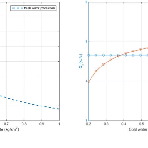 Effect Of The Cooling Water Mass Flowrate On The A Hdh Freshwater