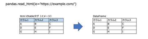 Pandasreadhtmlでぶち抜きtableタグに関する今更の気づき はてだblog（仮称）