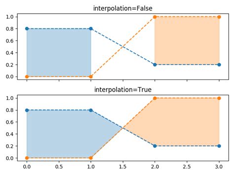 Filling The Area Between Lines — Matplotlib 3 1 3 Documentation