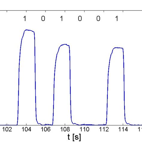 input data sequence composed by 6 bits of duration 2 ns download