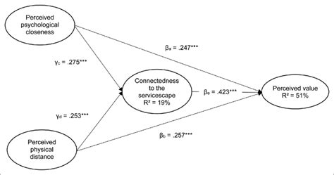 Path Analysis Results For All Samples P