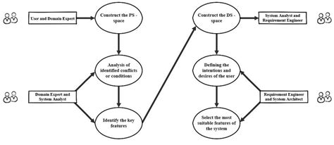 Step By Step Process Of Variability Modeling With Rg Method To Compare
